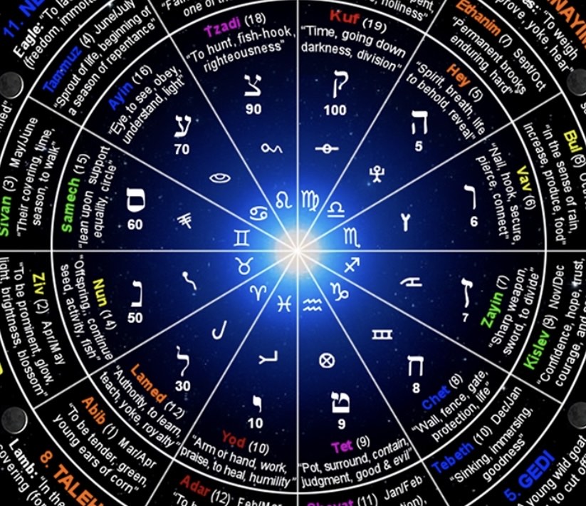 Videos - Signs of the Hebrew Mazzaroth