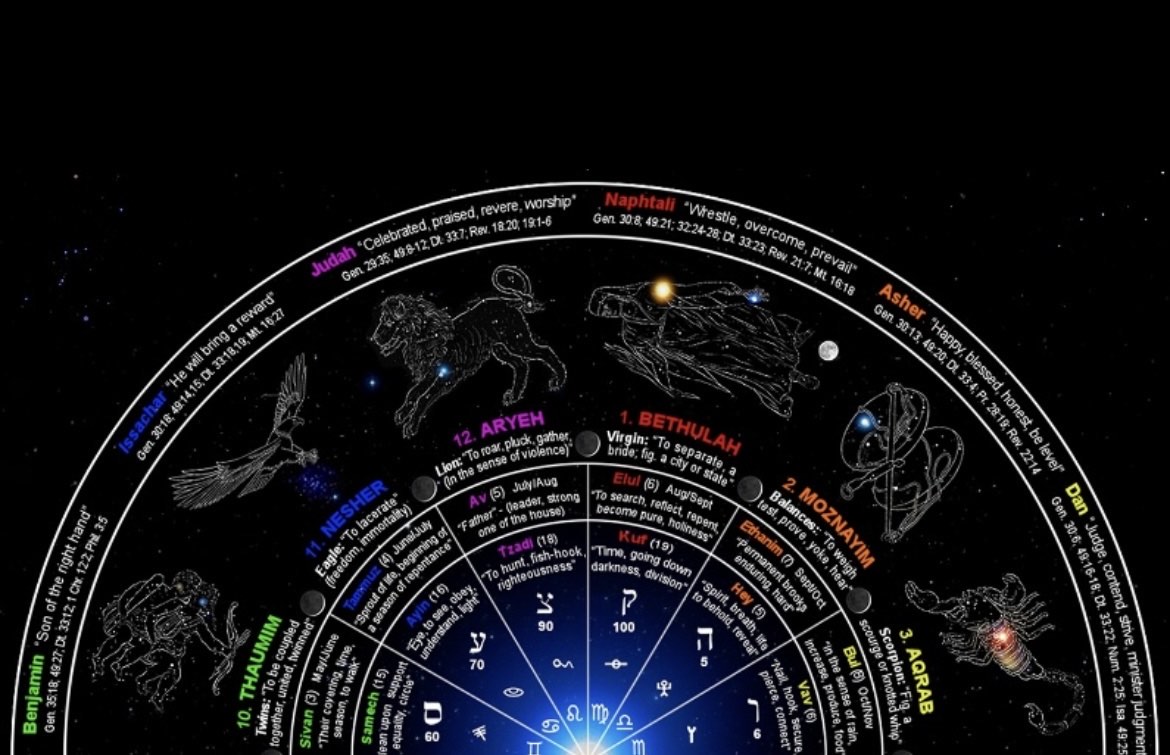 Store - Signs of the Hebrew Mazzaroth