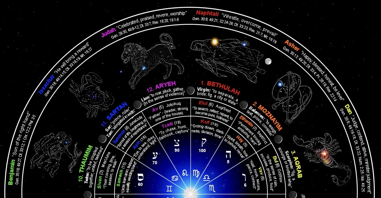 Apr 19 2022 - Signs of the Hebrew Mazzaroth