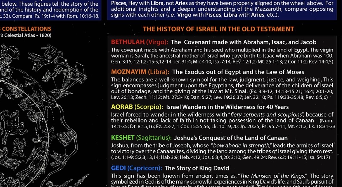 Signs of the Hebrew Mazzaroth