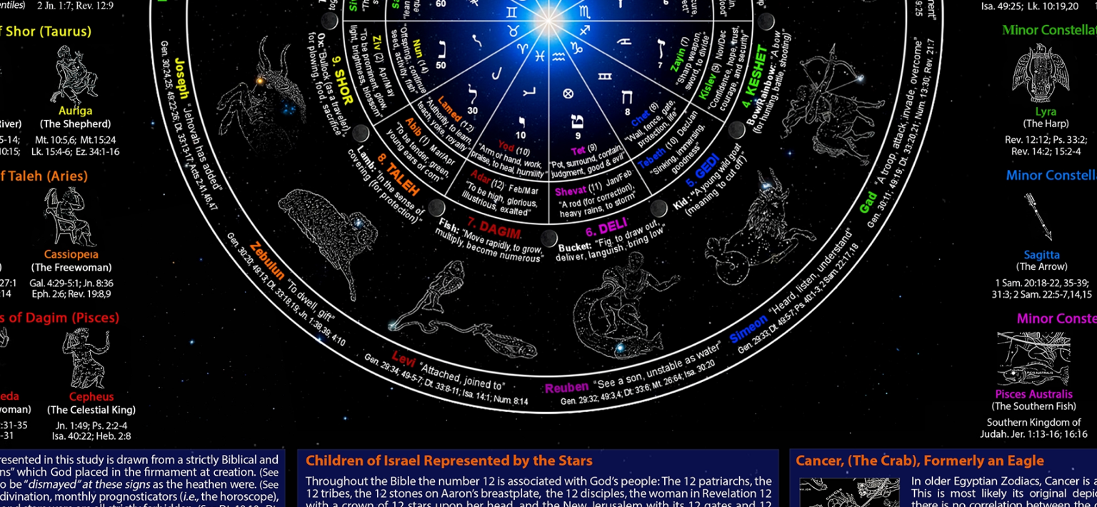 Signs of the Hebrew Mazzaroth